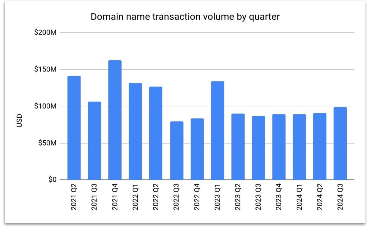 Domain sales hit $99 million at Escrow.com in Q3 - Domain Name Wire ...
