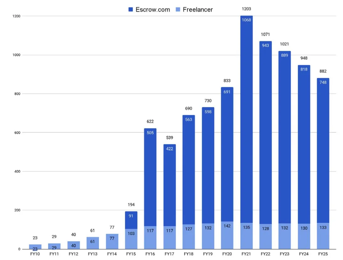 Escrow.com reports record revenue but payments fall - Domain Name Wire ...